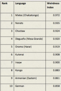 The world's strangest languages and unknown facts about them - Blog - Lingy
